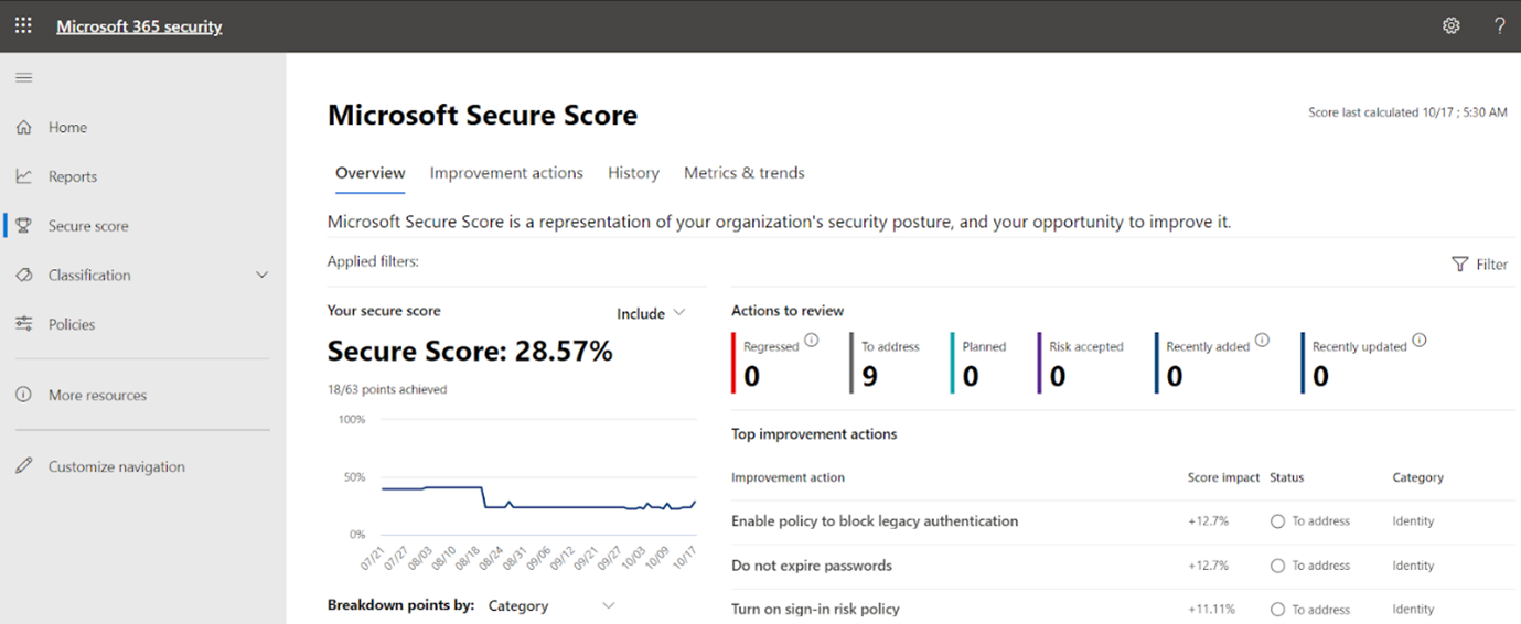 Part I : Security Assessment and Solutioning with Microsoft 365 ...