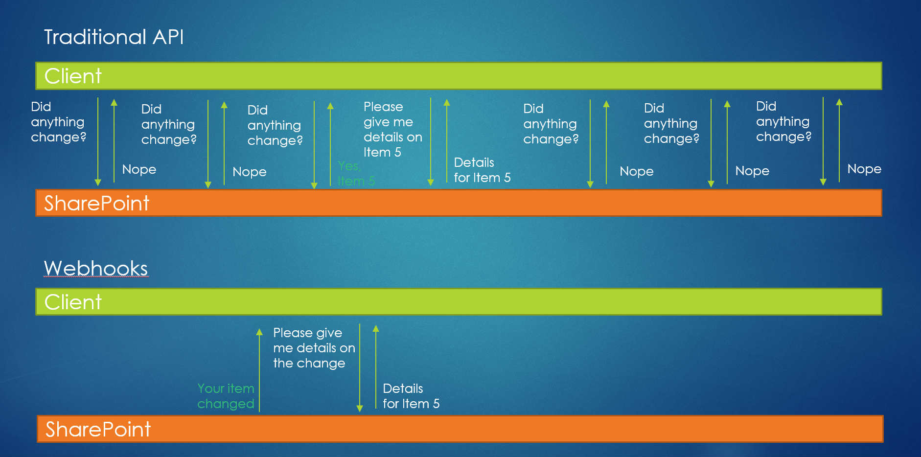 Webhooks in SharePoint Online