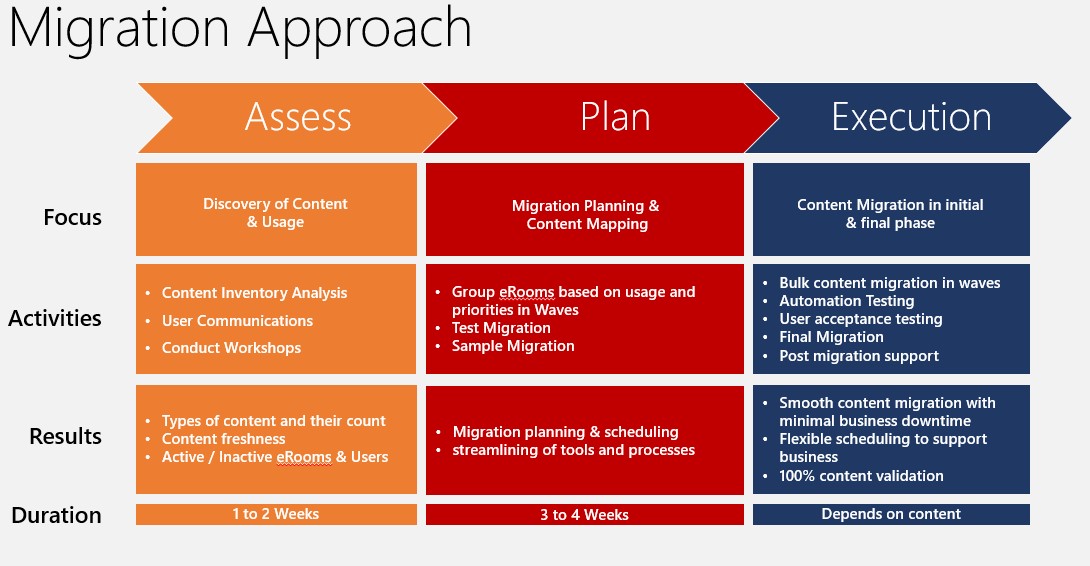 Migration from eRoom to SharePoint Online