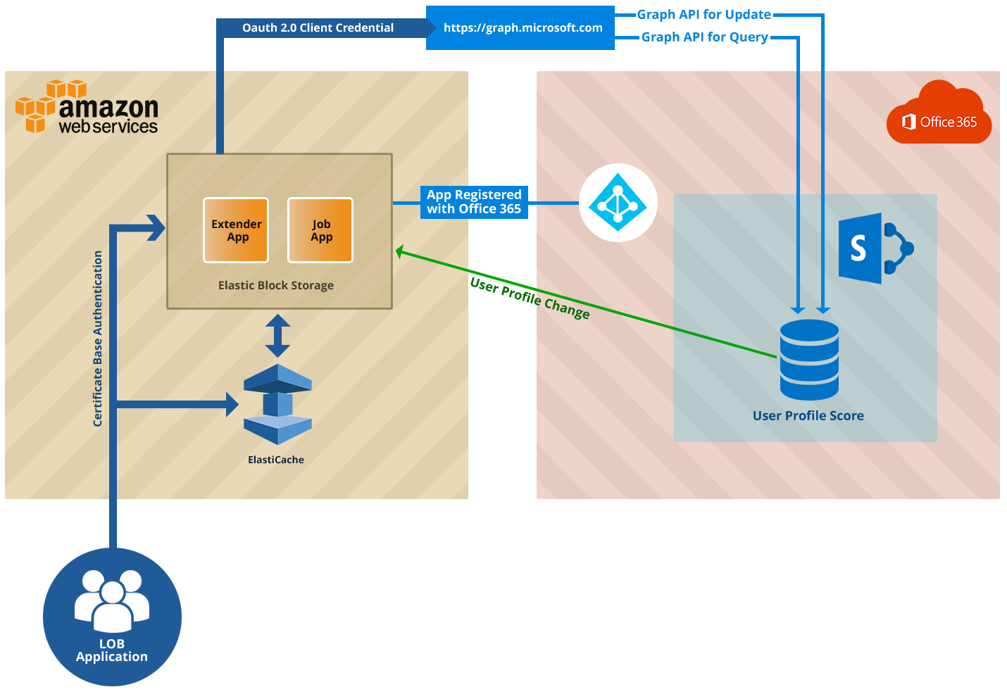 Synchronizing User Profiles between SharePoint Online and Custom / LOB Applications - Netwoven