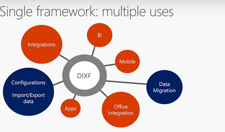 Data Management Overview in Dynamics 365 for Finance and Operations