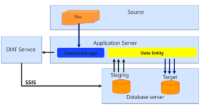 Data Management Overview in Dynamics 365 for Finance and Operations