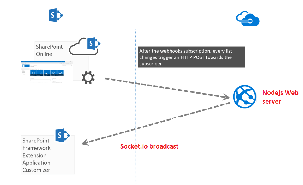 Implement your SPFx Application Customizer using Webhooks - Netwoven