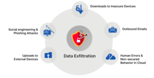 7 Data Exfiltration Techniques and How to Avoid Them | Netwoven