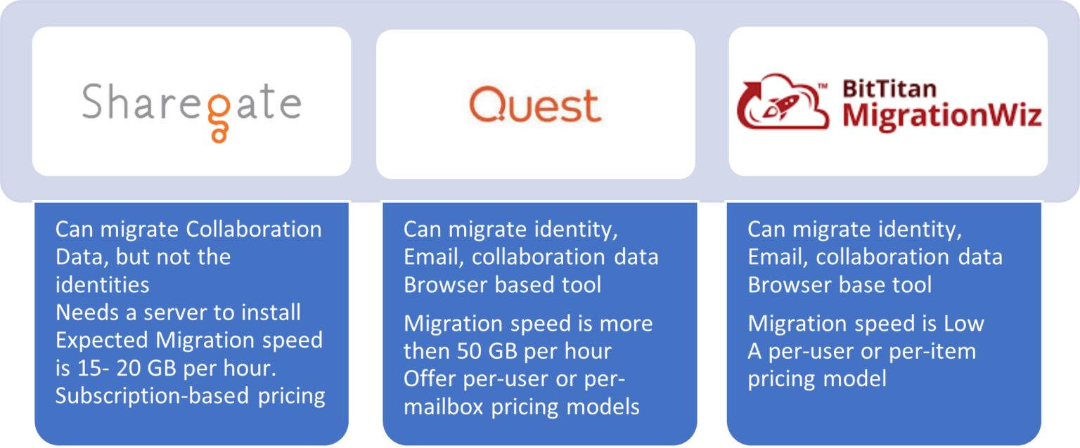 [With Screenshots] 10 Key Steps for Google to Office 365 Migration