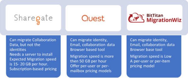 [With Screenshots] 10 Key Steps for Google to Office 365 Migration