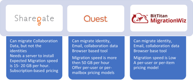 [With Screenshots] 10 Key Steps for Google to Office 365 Migration