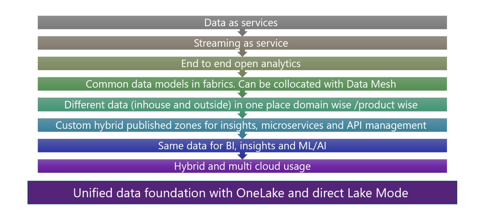 Data Observability using Microsoft Fabric
