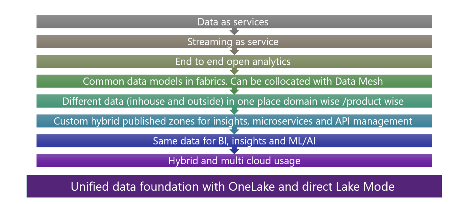 Data Observability using Microsoft Fabric