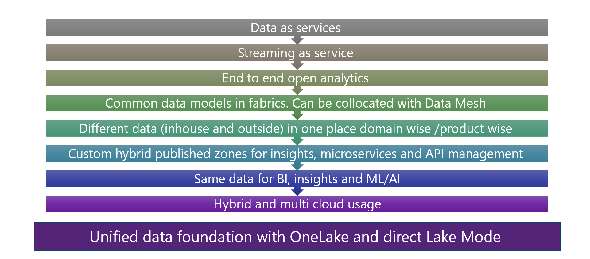 Data Observability using Microsoft Fabric
