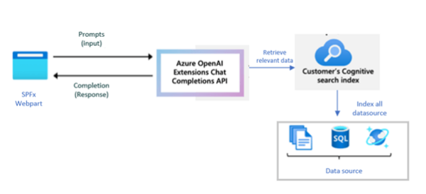 Using Azure AI Data Source Response in Modern Intranet - Netwoven