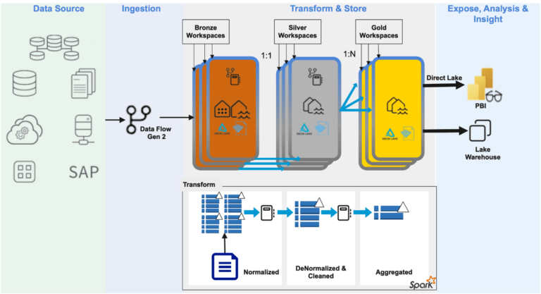 Design A Consumer Centric Data Architecture with Microsoft Fabric Lakehouse - Netwoven