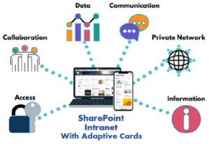 Enhancing SharePoint Intranet Modernization with VIVA Adaptive Cards ...