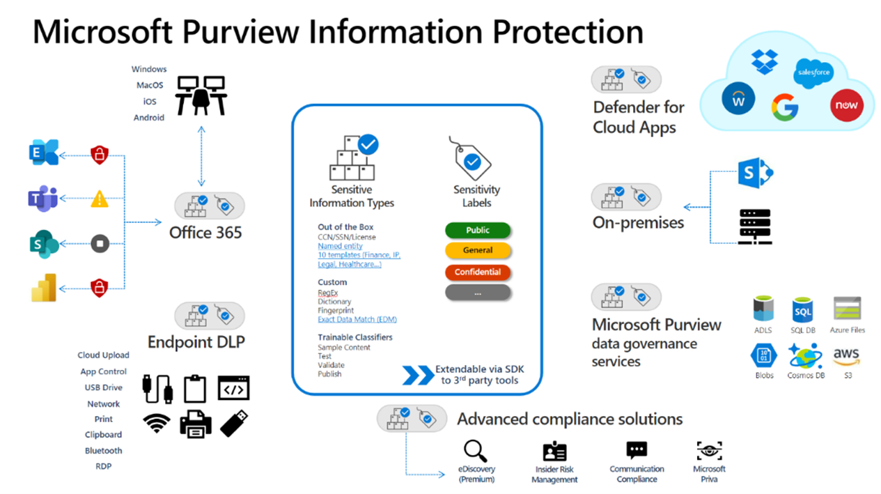 A Guide to Seamlessly Adopting Microsoft Purview for Your Organization ... A Guide to Seamlessly Adopting Microsoft Purview for Your Organization ...
