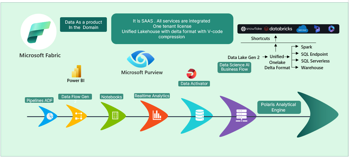 Deep Dive into Microsoft Fabric: Understanding its Core Components and ...