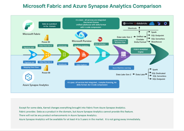 Azure Synapse vs Fabric | A Detailed Comparison