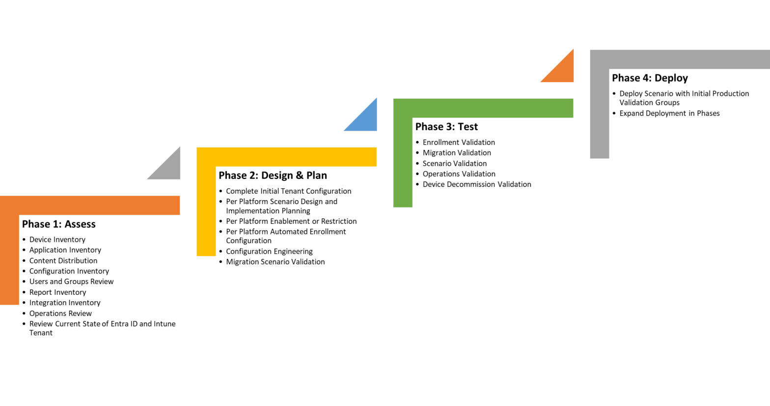 Navigating the Migration to Microsoft Intune with Netwoven - Netwoven