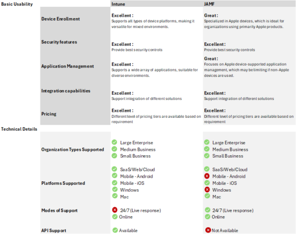 Choosing the Optimal MDM: Jamf vs. Intune Comparison - Netwoven