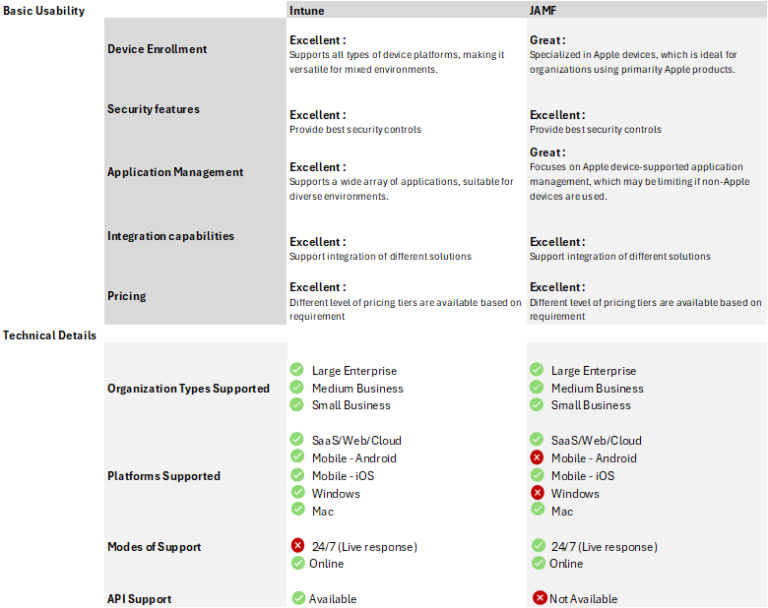 Choosing the Optimal MDM: Jamf vs. Intune Comparison - Netwoven