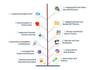 Purview DLP Implementation Best Practices in Microsoft 365 | Netwoven