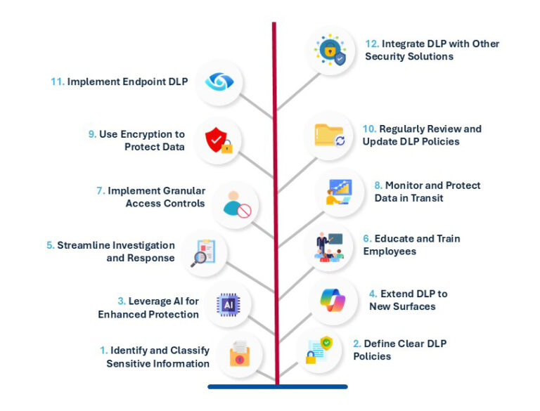 Purview DLP Implementation Best Practices in Microsoft 365 | Netwoven