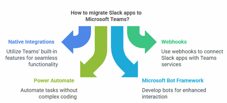 Step-by-Step Guide to Migrating Slack Apps into Microsoft Teams - Netwoven